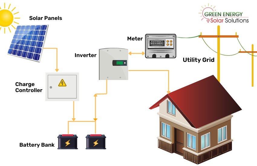 Understanding the Benefits of Hybrid Inverter Solar Systems - React Times